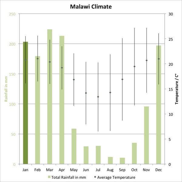 Weather and climate of Malawi Weather and climate of Malawi